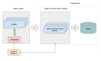 Kafka-Connect-Xenon: Streaming Live with Kafka Connect!