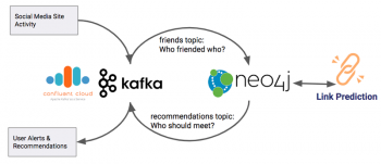 Kafka Graph Processing: Visual Stream Analytics with Neo4j