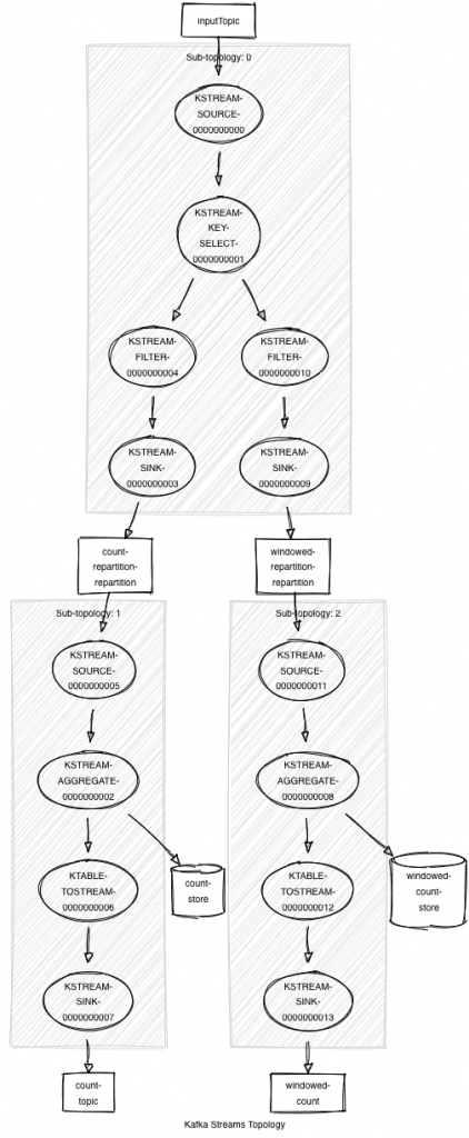 Optimizing Kafka Streams Applications | Confluent