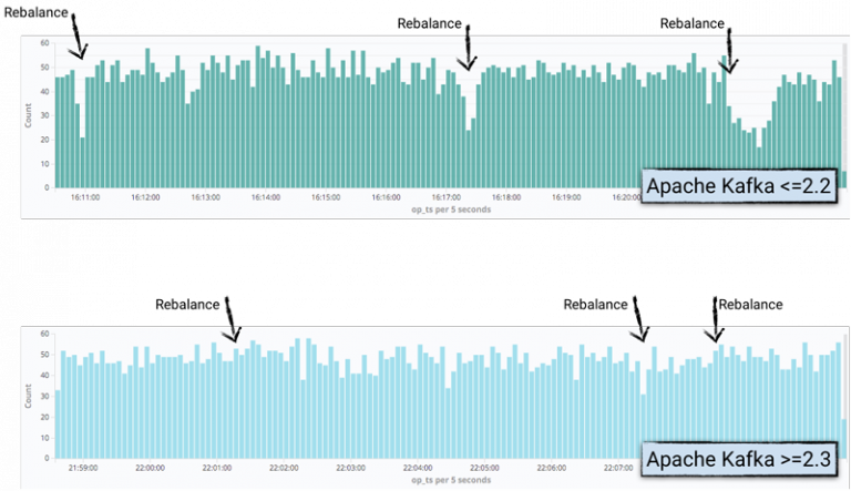 Kafka Connect Improvements in Apache Kafka 2.3 | Confluent Kafka Connect Improvements in Apache Kafka 2.3 | Confluent