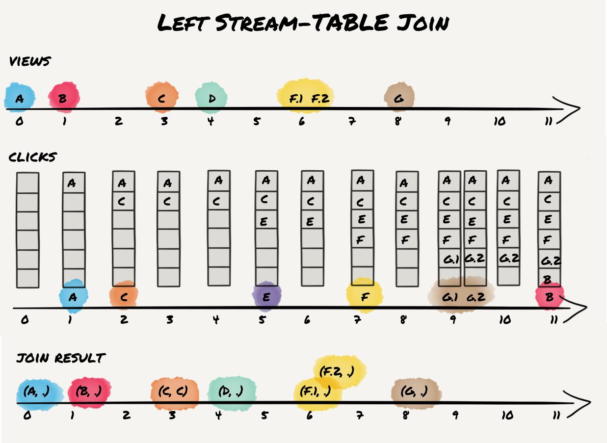 Crossing the Streams – Joins in Apache Kafka | Confluent Crossing the Streams – Joins in Apache Kafka | Confluent