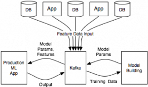 Build and Deploy Scalable Machine Learning in Production with Kafka