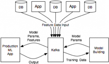 Build and Deploy Scalable Machine Learning in Production with Kafka