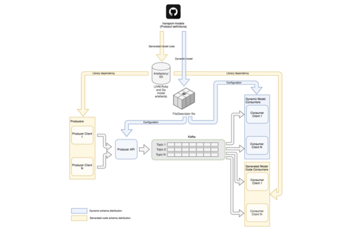 Protobuf Archives | Confluent Protobuf Archives | Confluent