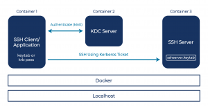 Containerized Testing with Kerberos and SSH