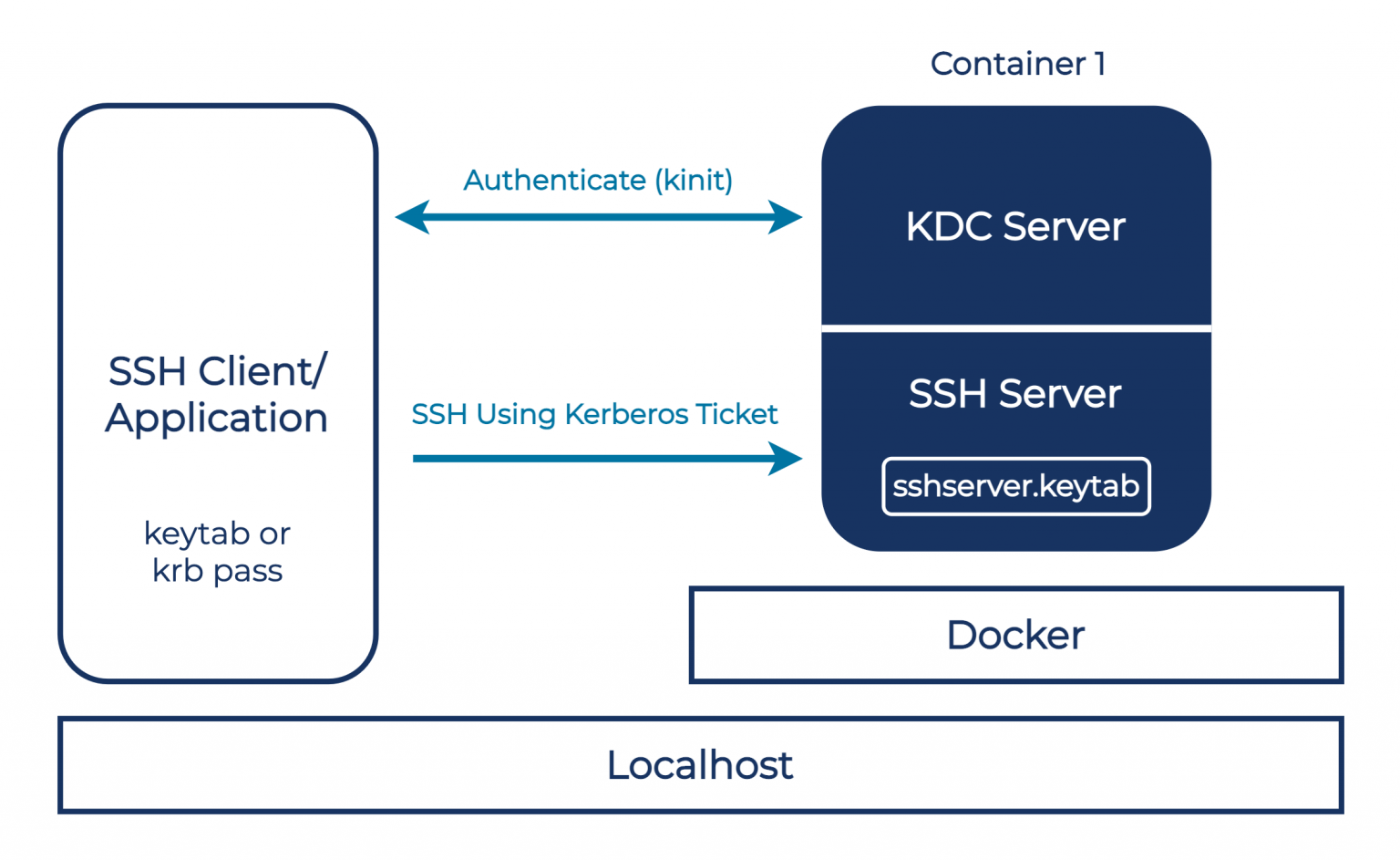 Containerized Testing with Kerberos and SSH