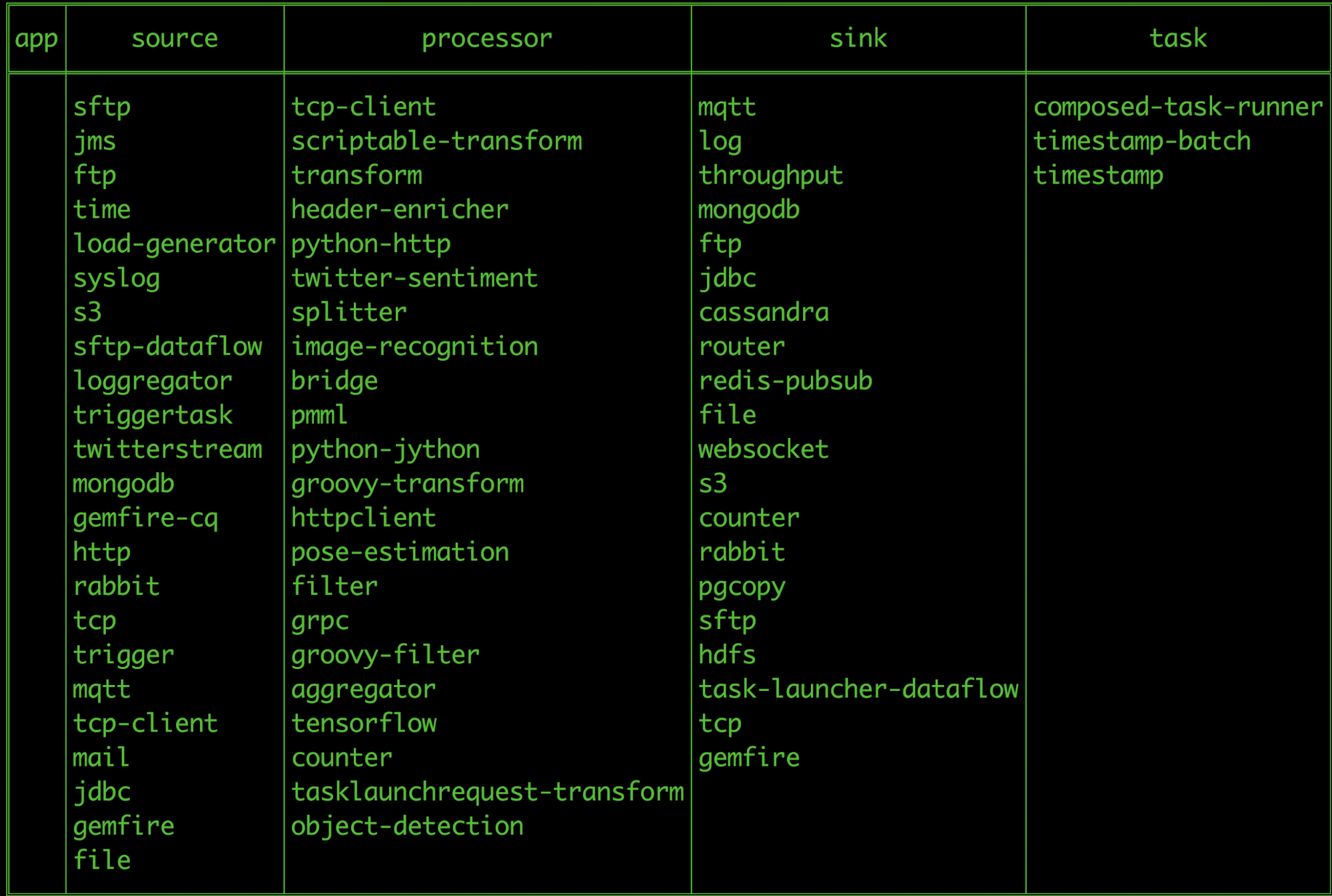 Spring For Apache Kafka Deep Dive Part 3 Apache Kafka And Spring Cloud Data Flow Confluent