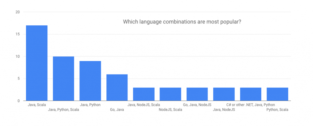 The First Annual State Of Apache Kafka® Client Use Survey Confluent