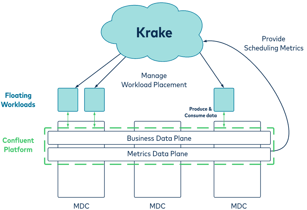 Multi-Cloud Streaming Data Integration with Confluent and Krake