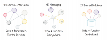Microservices: Rethinking the Way We Treat Data and Services | Confluent
