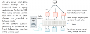 Apache Kafka as an Event-Driven Backbone for Service Architectures