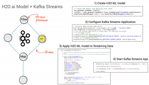 Build and Deploy Scalable Machine Learning in Production with Kafka