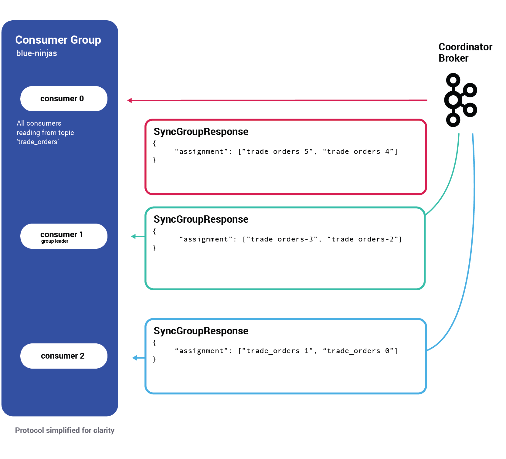 Apache Kafka Data Access Semantics Consumers And Membership Confluent