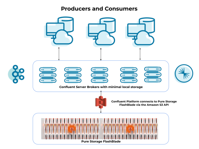 Cloud Like Flexibility Performance And Scale On Prem With Confluent