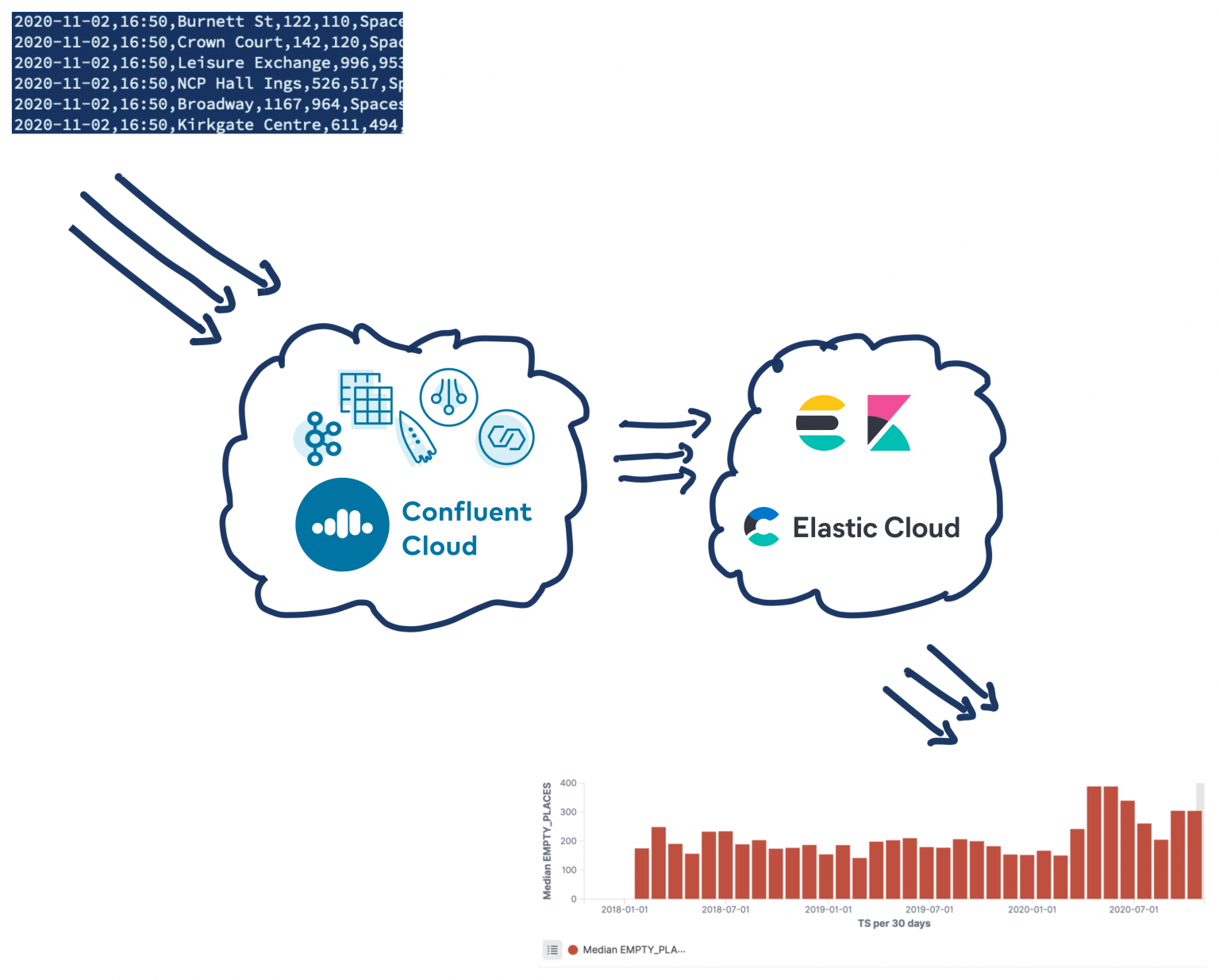 Analysing historical and live data with ksqlDB and Elastic Cloud