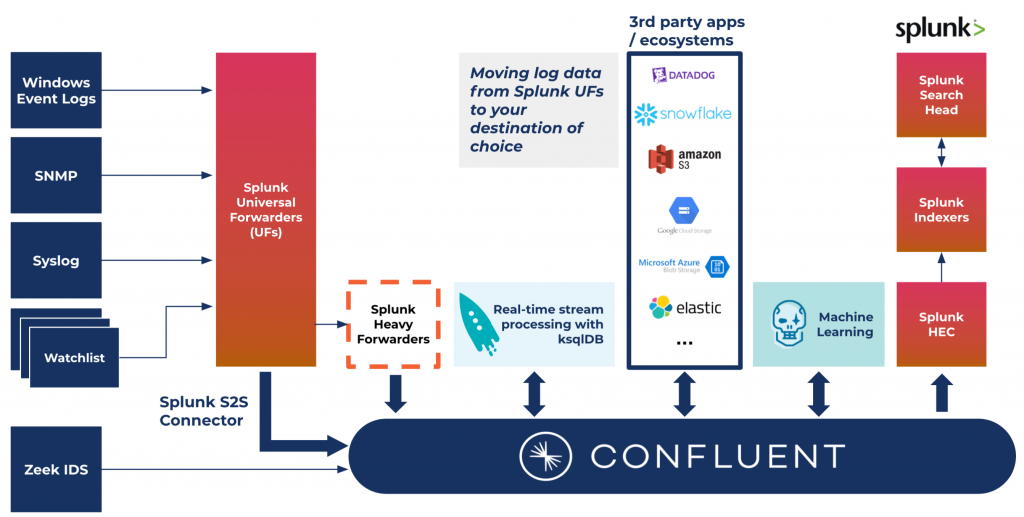Splunk S2S Source Premium Connector for Confluent