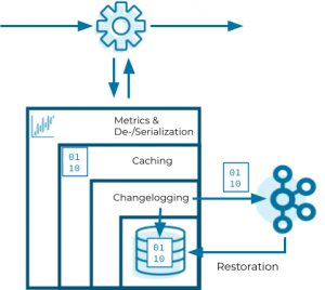 Performance Tuning RocksDB for Kafka Streams’ State Stores