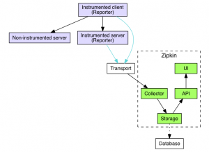 The Importance of Distributed Tracing for Apache-Kafka-Based ...