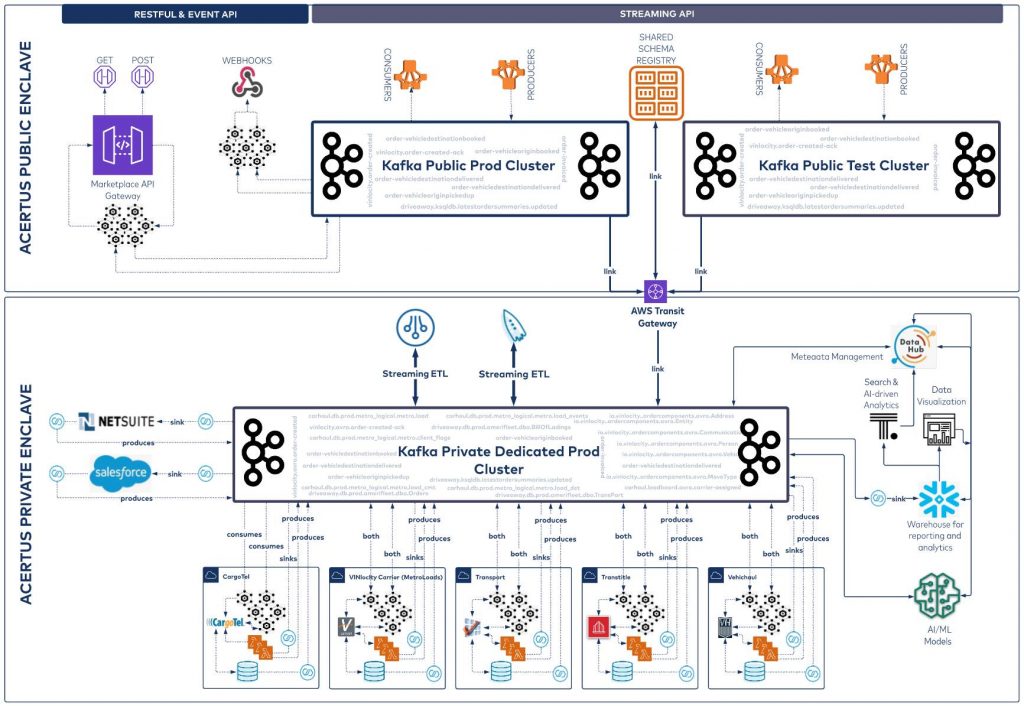 Real-Time Integration Use Case with Confluent and ksqlDB at ACERTUS