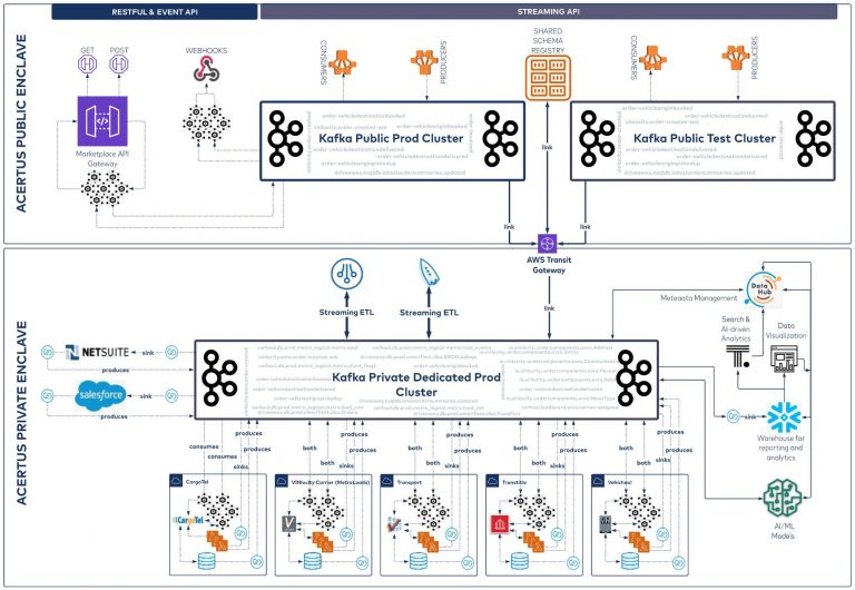 Real-Time Integration Use Case with Confluent and ksqlDB at ACERTUS