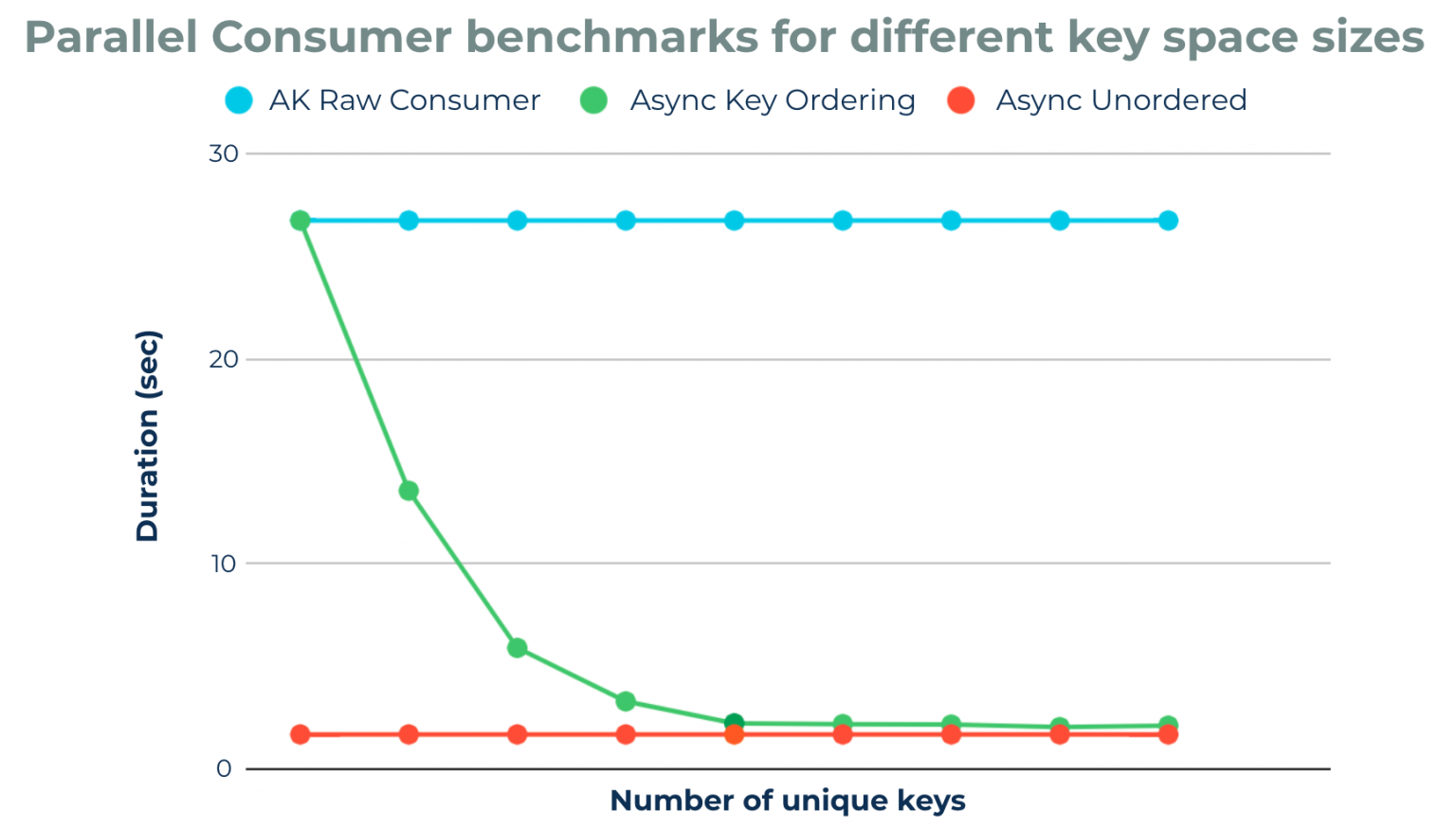 Introducing Confluent’s Parallel Consumer Message Processing Client