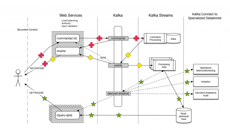 Toward A Functional Programming Analogy For Microservices