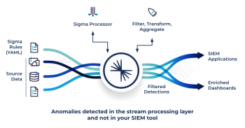 SIEM Optimization for Better Cyber Security