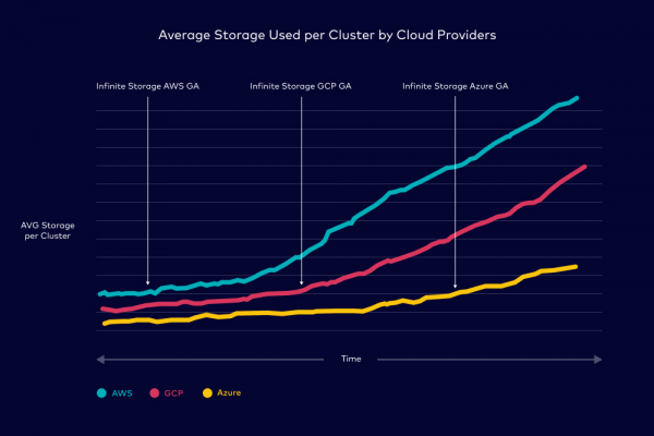 Kafka Storage Thats 10x More Scalable And Elastic With Confluent