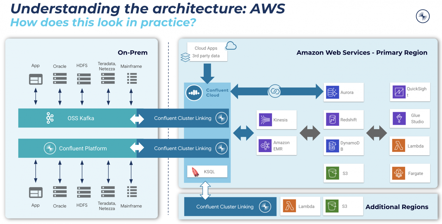 Accelerate Cloud Database Modernizations and Migrations with Confluent ...