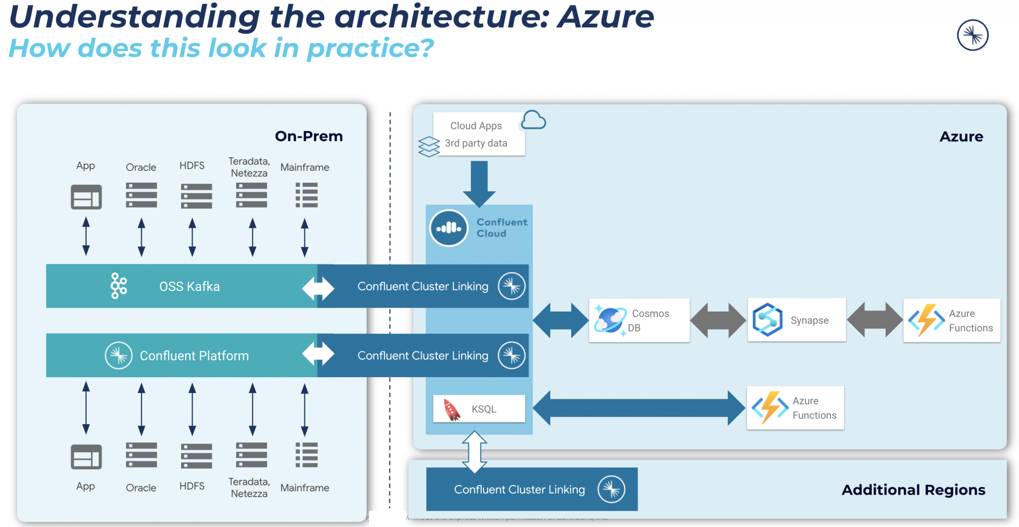 Accelerate Cloud Database Modernizations and Migrations with Confluent | Confluent Migrate Data ...