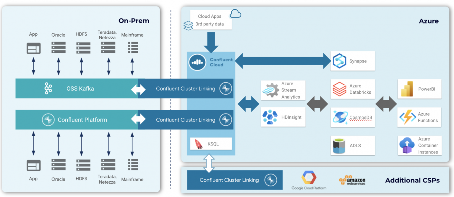 Simplify Cloud Data Warehouse Migrations with Confluent's Modern Data ...