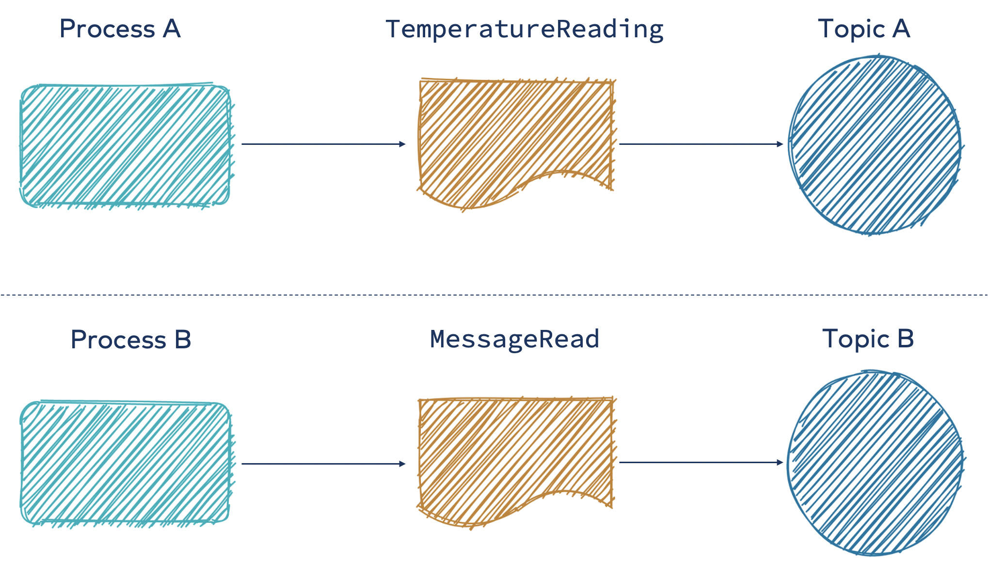 Spring For Apache Kafka And Protobuf Part 1 Event Data Modeling 0558