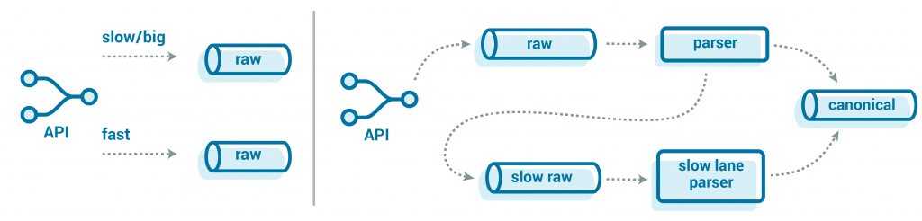 Stream Processing with IoT Data: Best Practices & Techniques