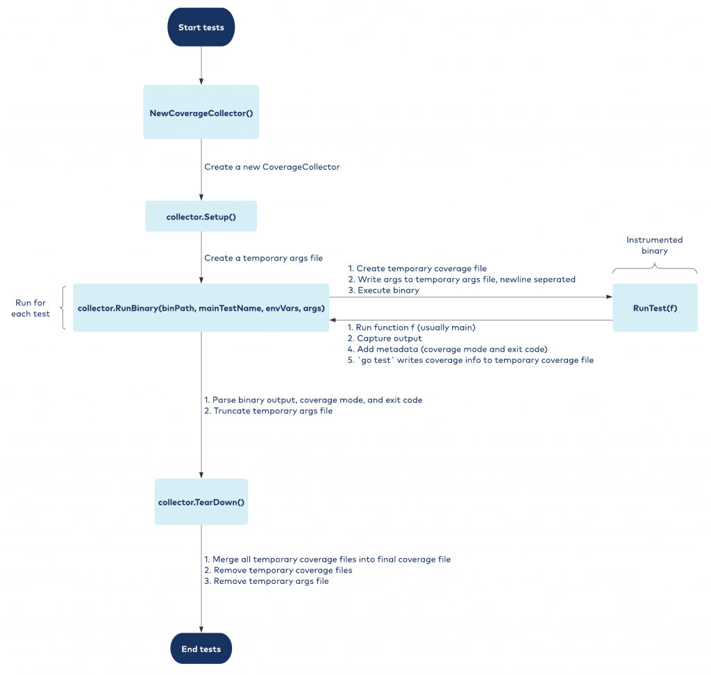 Measuring Go Code Coverage with Bincover