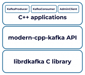 Debuting a Modern C++ Kafka API for Safe, Easy Messaging