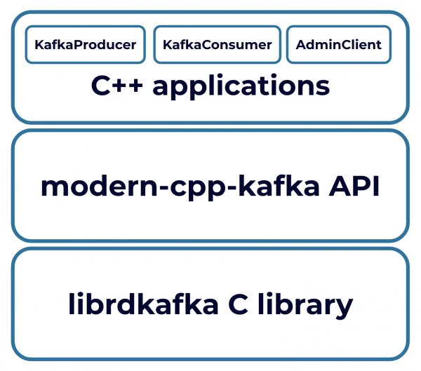 Debuting a Modern C++ Kafka API for Safe, Easy Messaging