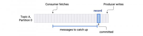 Tail Latency At Scale With Apache Kafka