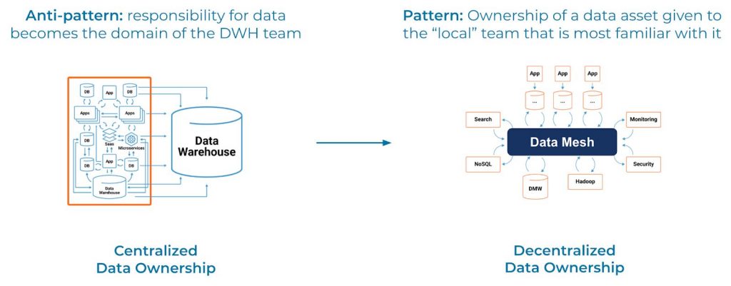 How To Build A Data Mesh Using Event Streams 