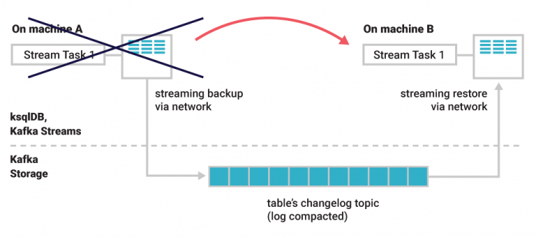 Streams And Tables In Apache Kafka Elasticity Fault Tolerance And Advanced Concepts 3491