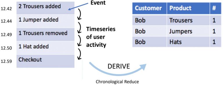 Event Sourcing Outgrows the Database
