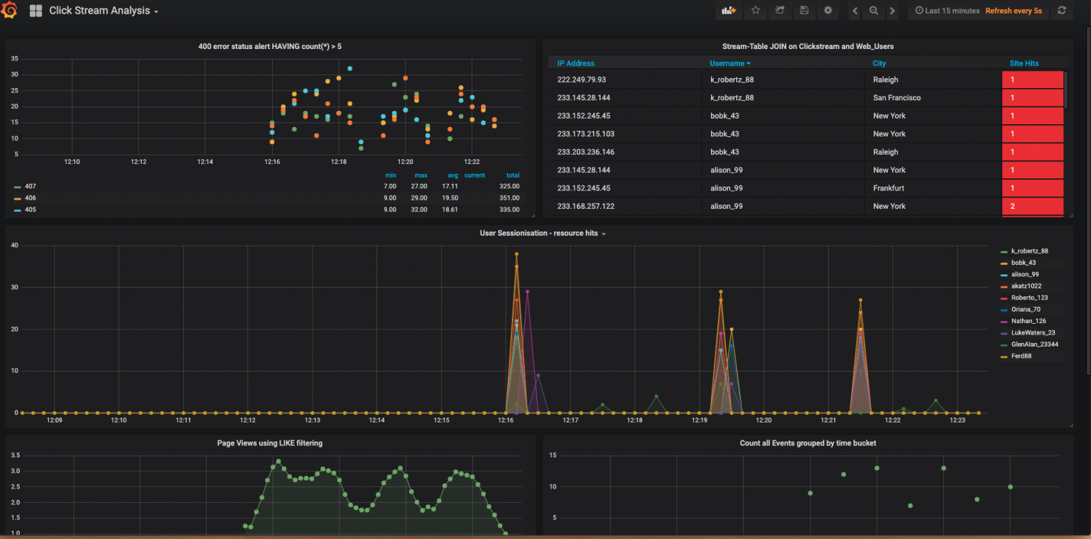 Leverage Real-Time Clickstream Data Using ksqlDB and Elasticsearch