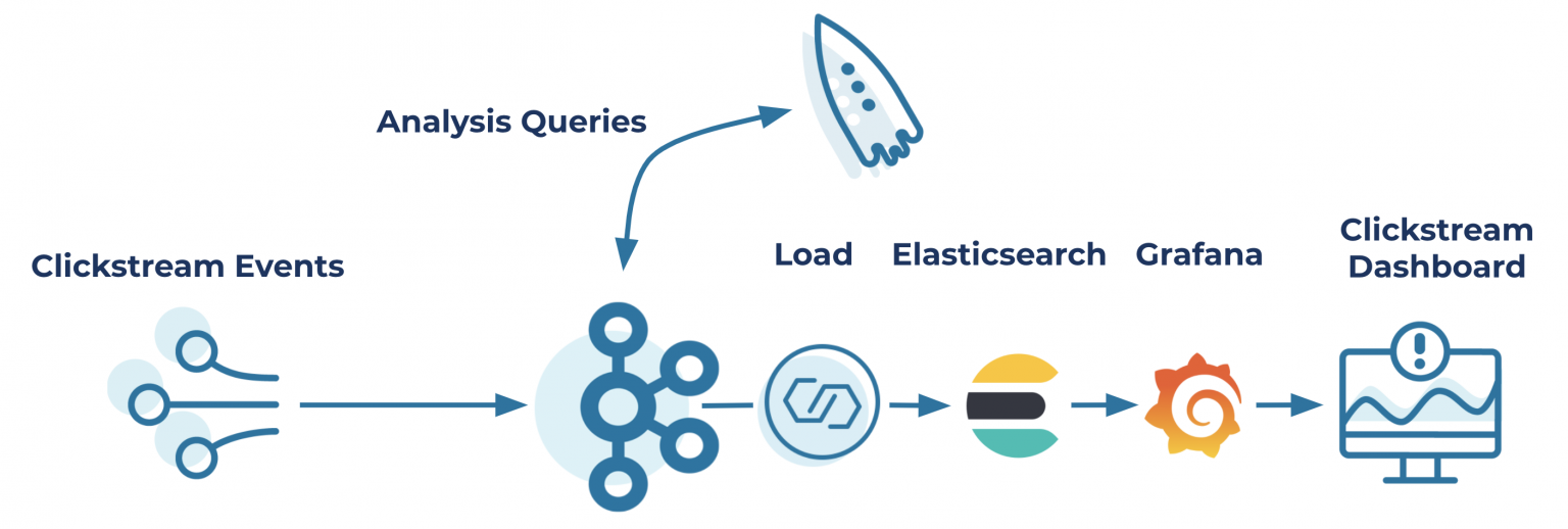 Leverage Real Time Clickstream Data Using Ksqldb And Elasticsearch