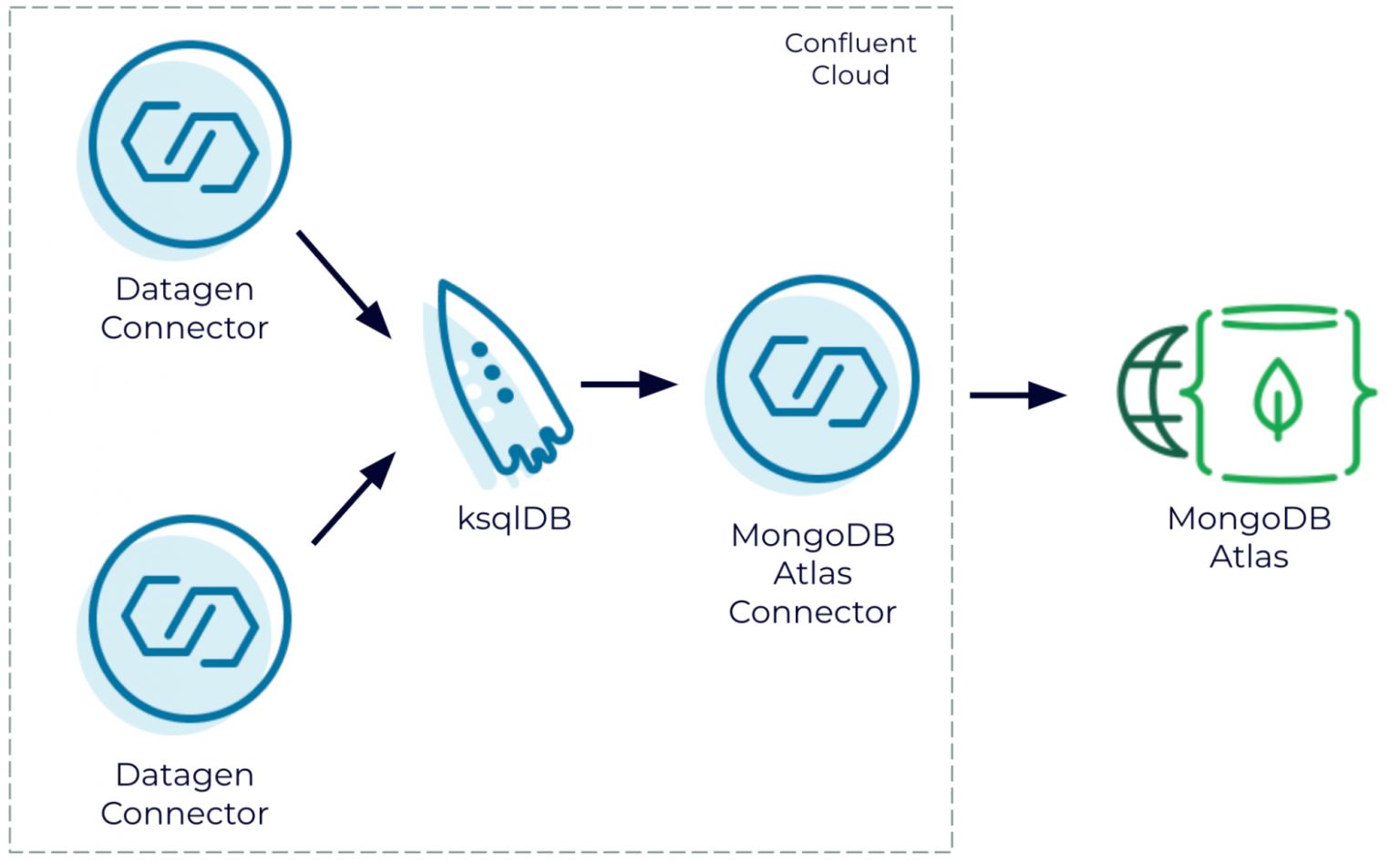 Real-Time Data Streams in the Cloud, On-Prem, or Both with Confluent