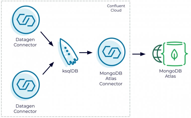Real-Time Data Streams in the Cloud, On-Prem, or Both with Confluent