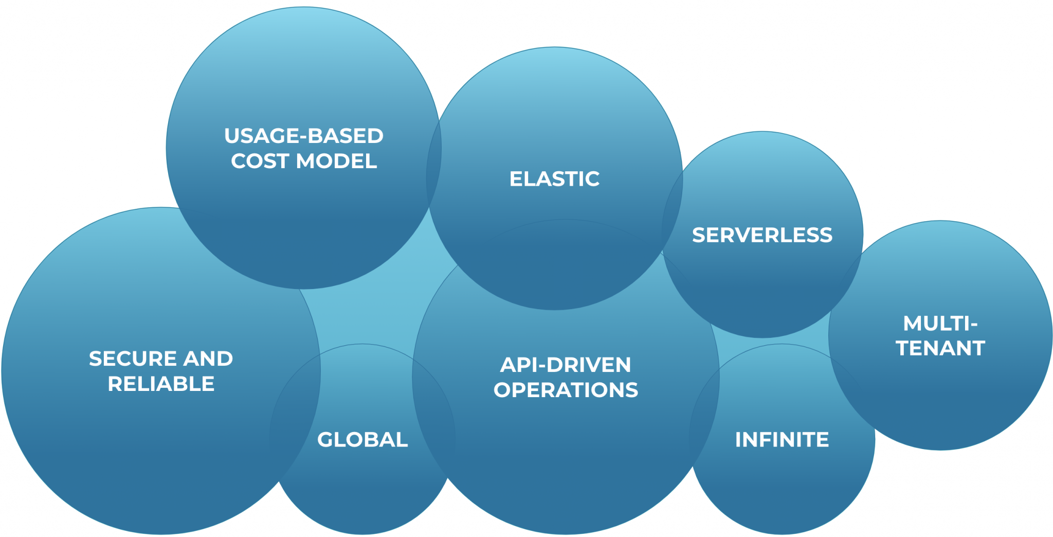 Design Considerations for Cloud-Native Data Systems