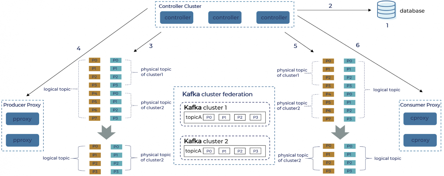 How Tencent Pcg Scales Massive Data Pipelines With Apache Kafka