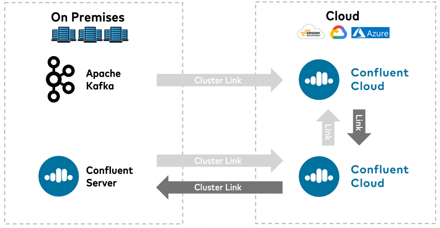 Project Metamorphosis Month 5 Global Event Streaming In Confluent Cloud