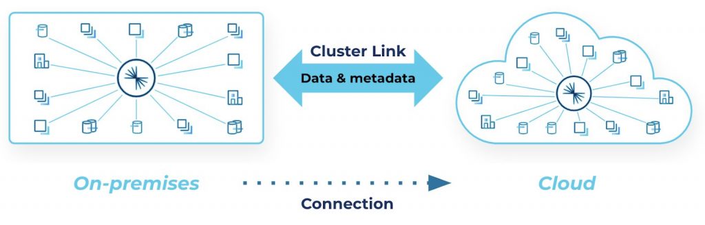 Easy, Seamless Hybrid Cloud Cluster Linking with Confluent 7.1
