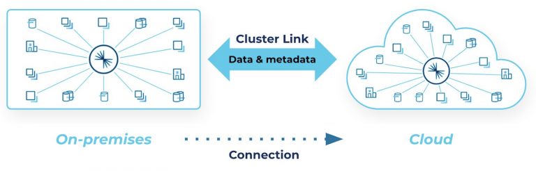 Easy, Seamless Hybrid Cloud Cluster Linking with Confluent 7.1