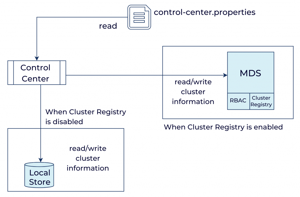 Integrate Confluent Control Center with Cluster Registry for the Easiest Multi-Kafka Cluster ...